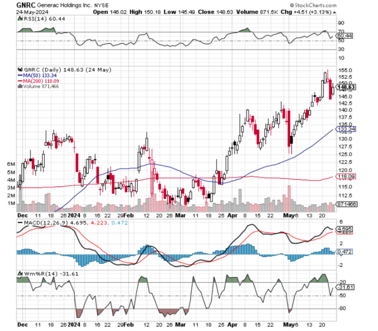 Chart of the Day: Generac Holdings (GNRC) - TradeWins Daily