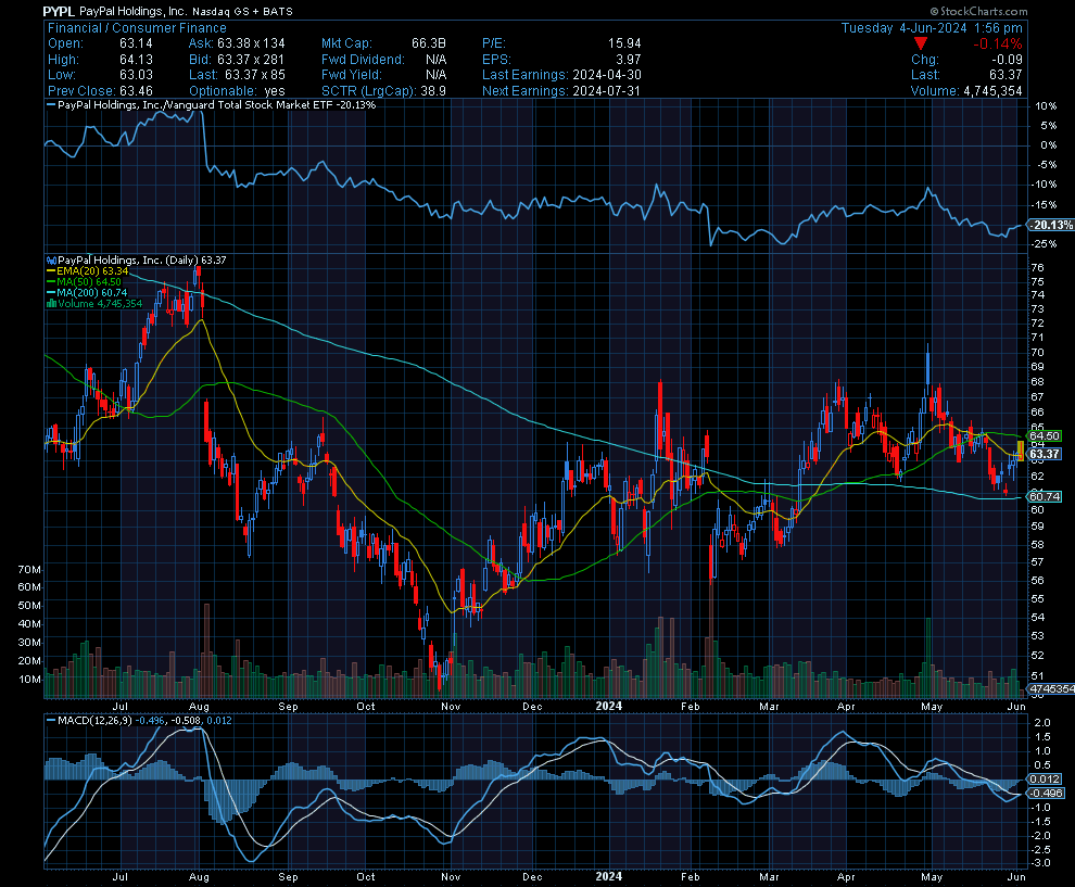 Chart of the Day: PayPal (PYPL) - TradeWins Daily