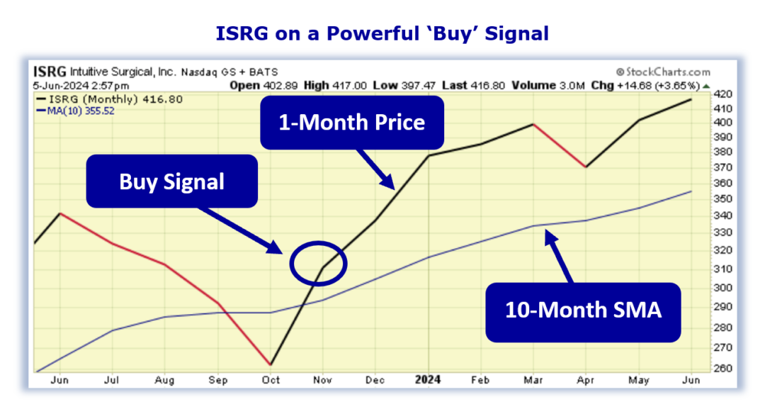 ISRG: Powerful ‘Buy’ Trend Emerges - TradeWins Daily