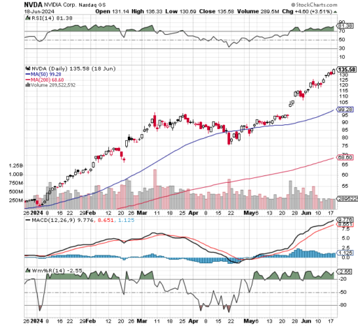 Chart of the Day: Revisiting Nvidia (NVDA) - TradeWins Daily