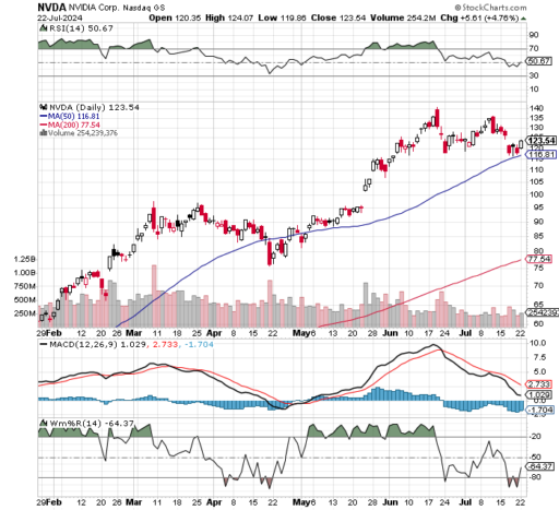 Chart of the Day: Nvidia (NVDA) - TradeWins Daily