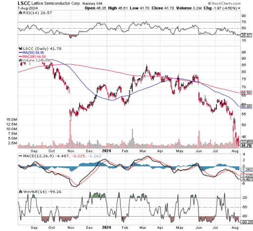 Chart of the Day: Lattice Semiconductor (LSCC) - TradeWins Daily