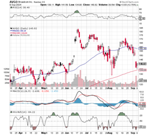 Chart of the Day: Broadcom (AVGO) - TradeWins Daily