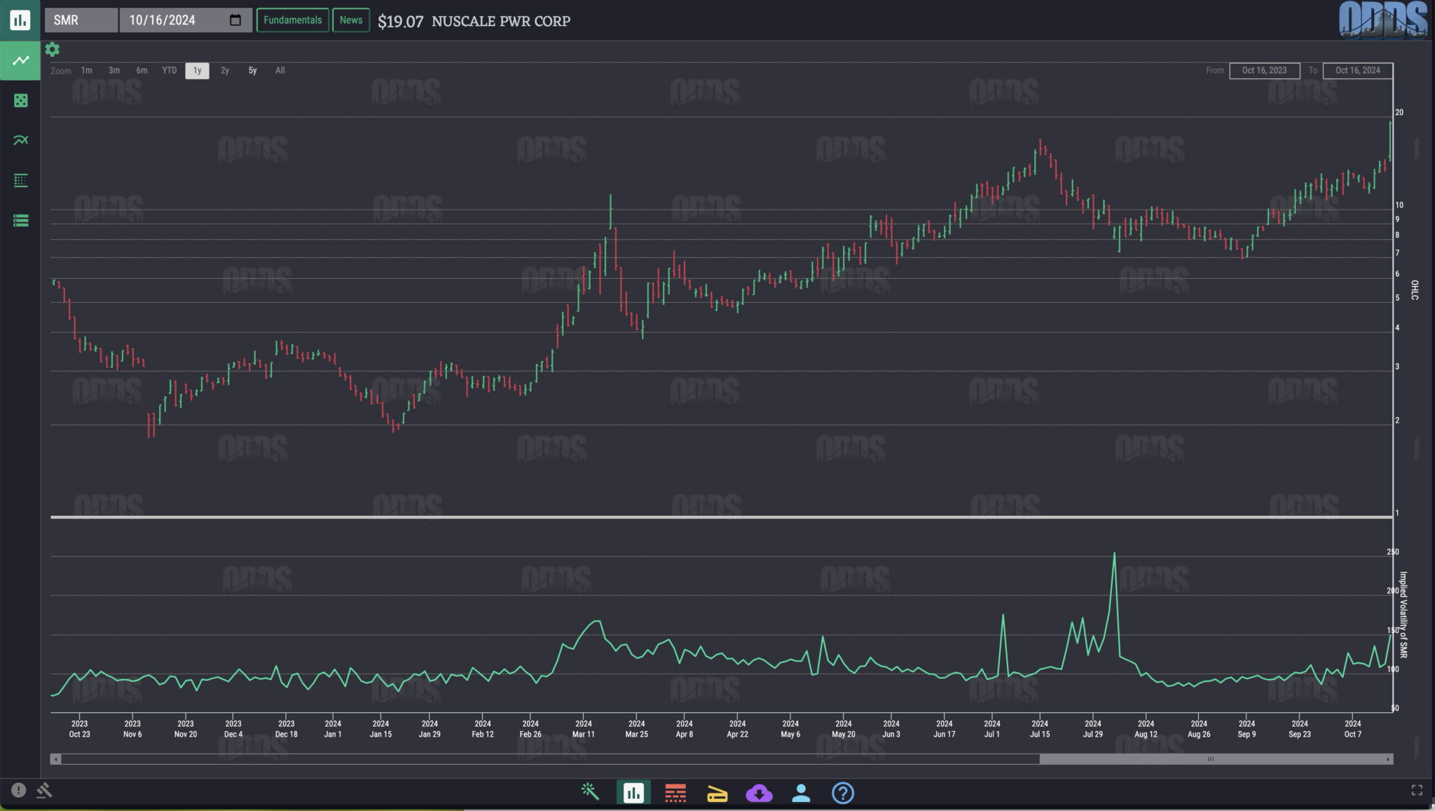 NuScale Power Corporation (SMR), Trending Stock Report - TradeWins Daily