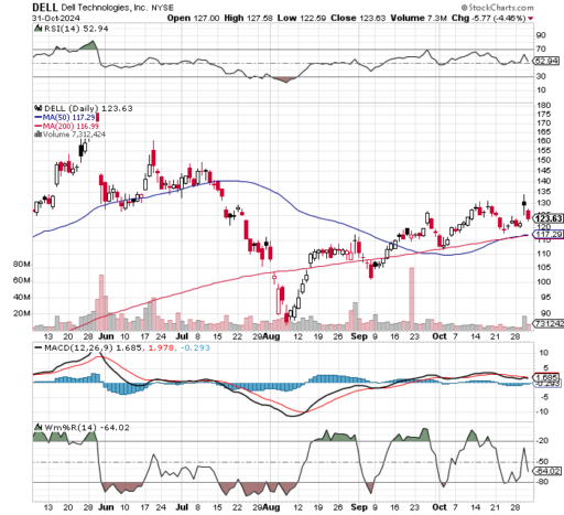 Chart of the Day: Revisiting Dell (DELL) - TradeWins Daily