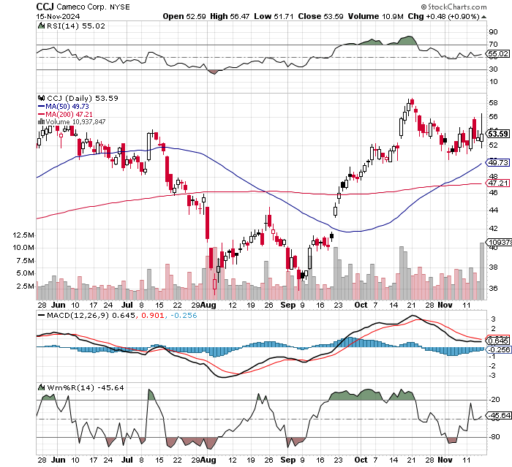 Chart of the Day: Cameco Corp. (CCJ) - TradeWins Daily