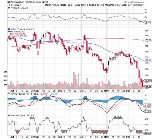Chart of the Day: Marathon Petroleum (MPC) - TradeWins Daily
