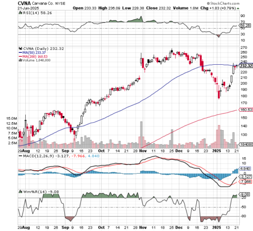 Chart of the Day: Revisiting Carvana (CVNA) - TradeWins Daily