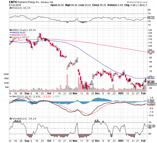 Chart of the Day: Enphase Energy (ENPH) - TradeWins Daily