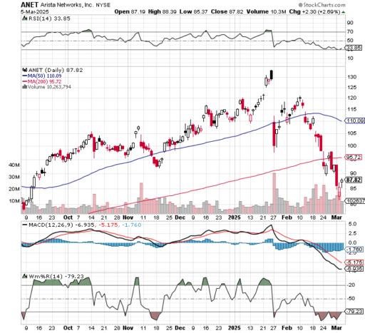 Chart of the Day: Arista Networks (ANET) - TradeWins Daily