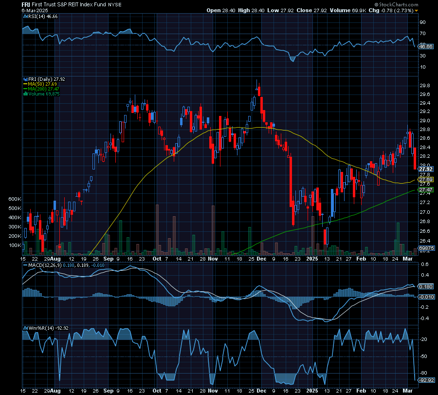 Chart of the Day: First Trust S&P REIT Index Fund (FRI) - TradeWins Daily