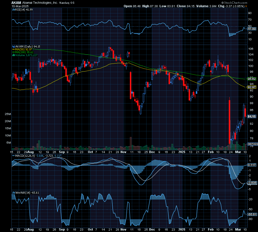 Chart of the Day: Akamai Technologies (AKAM) - TradeWins Daily