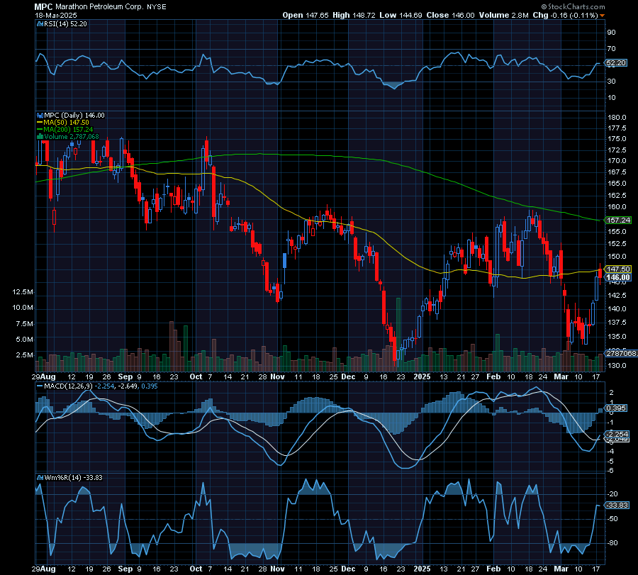 Chart of the Day: Marathon Petroleum (MPC) - TradeWins Daily