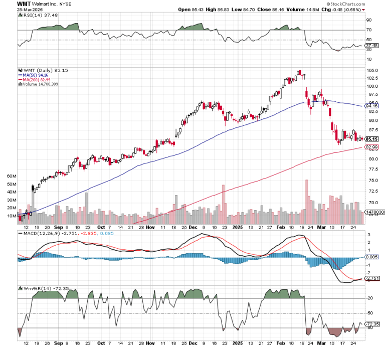 Chart of the Day: Walmart (WMT) - TradeWins Daily
