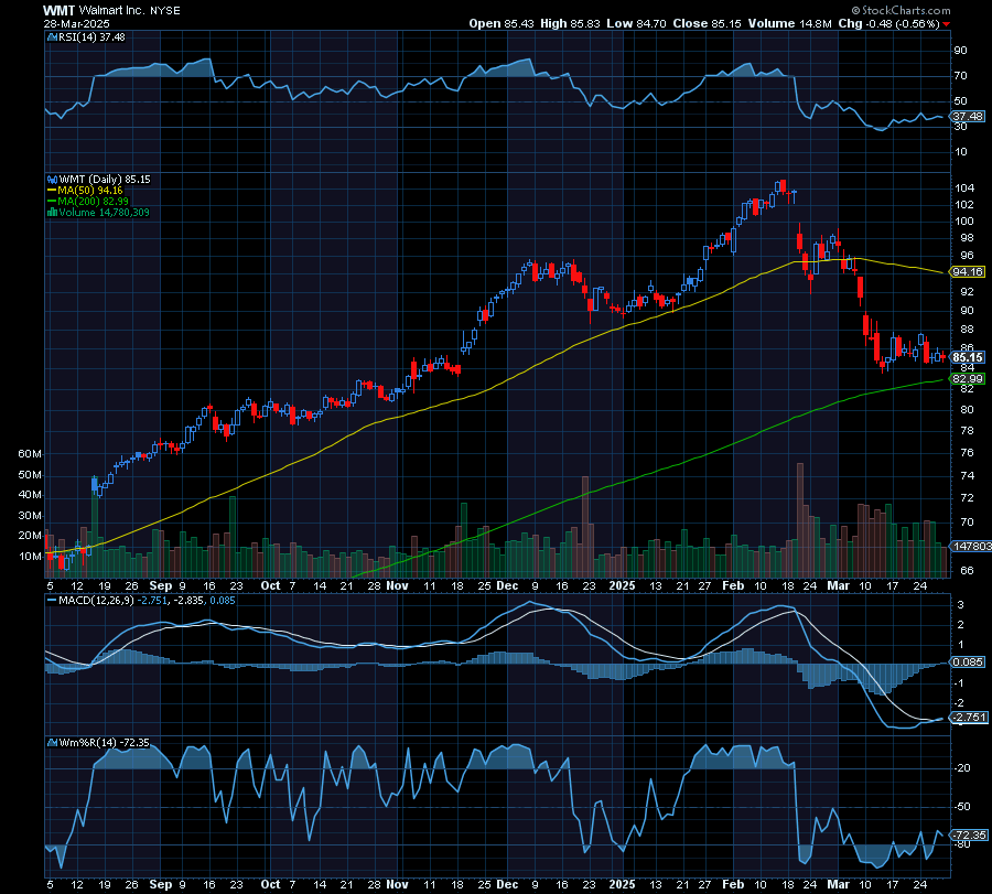 Chart of the Day: Walmart (WMT) - TradeWins Daily