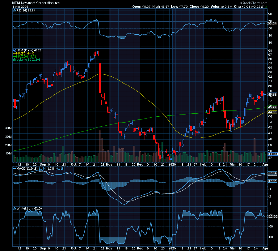 Chart of the Day: Newmont Corp. (NEM) - TradeWins Daily