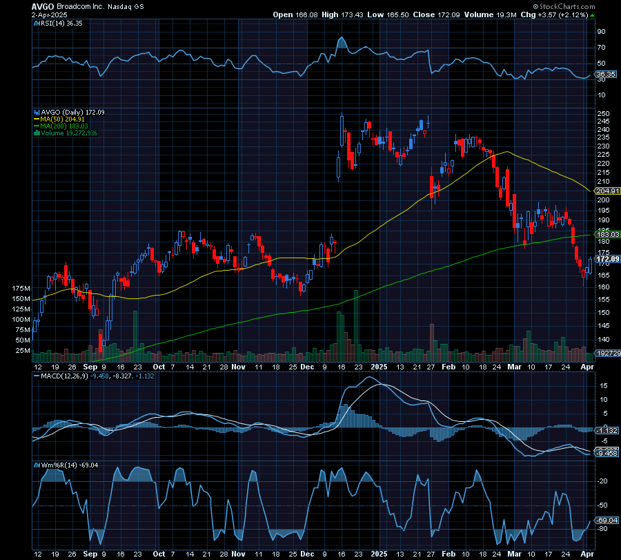 Chart of the Day: Broadcom (AVGO) - TradeWins Daily