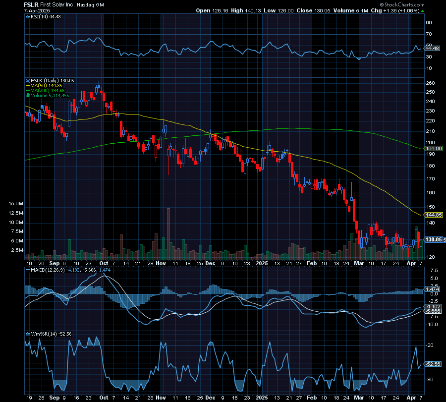 Chart of Day: First Solar (FSLR) - TradeWins Daily