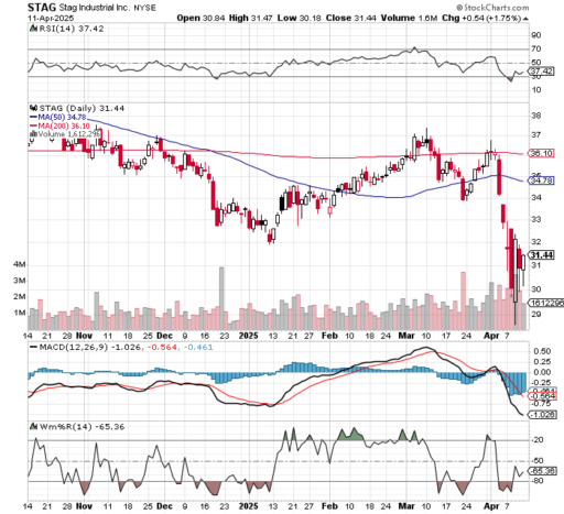 Chart of the Day: Stag Industrial (STAG) - TradeWins Daily