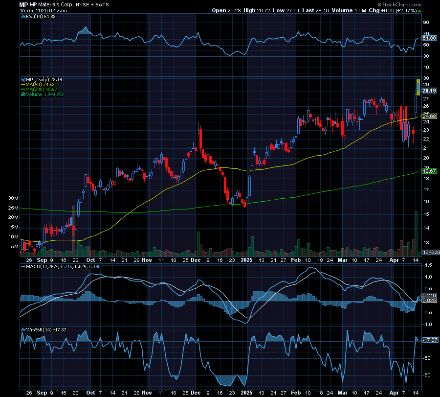 Chart of the Day: MP Materials (MP) - TradeWins Daily