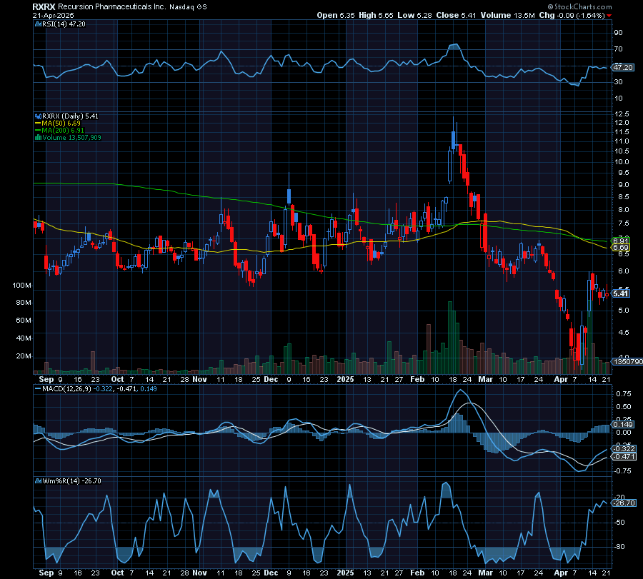 Chart of Day: Recursion Pharmaceuticals (RXRX) - TradeWins Daily