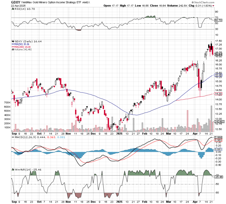 Chart of the Day: YieldMax Gold Miners Option Income Strategy ETF (GDXY ...
