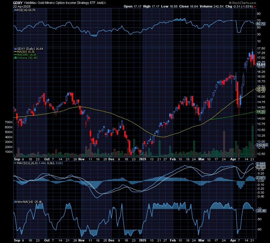 Chart of the Day: YieldMax Gold Miners Option Income Strategy ETF (GDXY ...