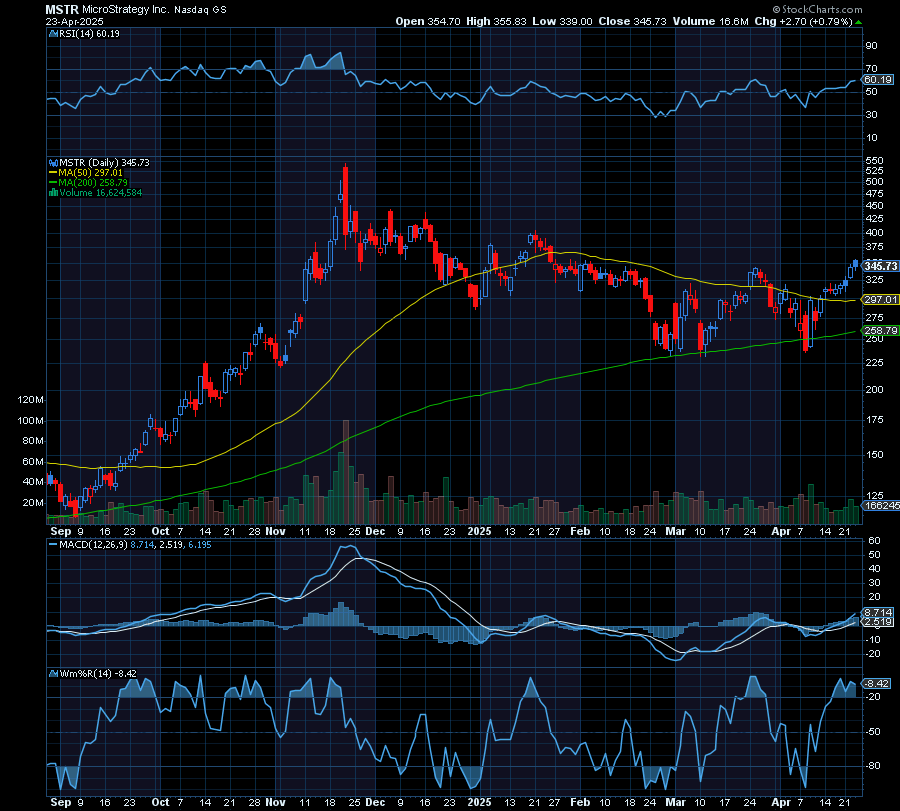 Chart of the Day: MicroStrategy (MSTR) - TradeWins Daily