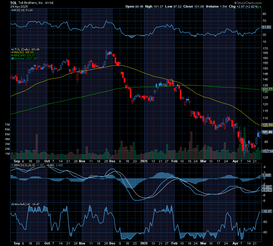 Chart of Day: Toll Brothers (TOL) - TradeWins Daily