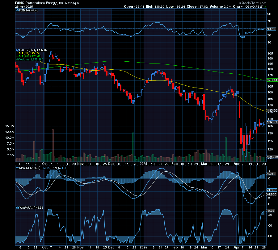 Chart of the Day: Diamondback Energy (FANG) - TradeWins Daily