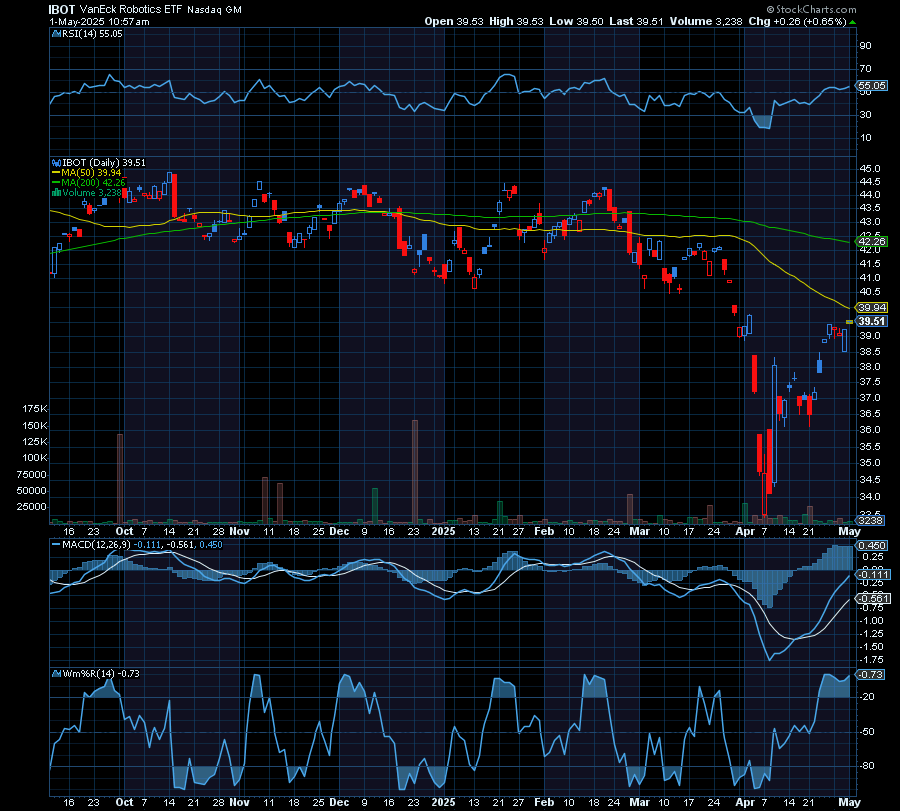 Chart of the Day: VanEck Robotics ETF (IBOT) - TradeWins Daily