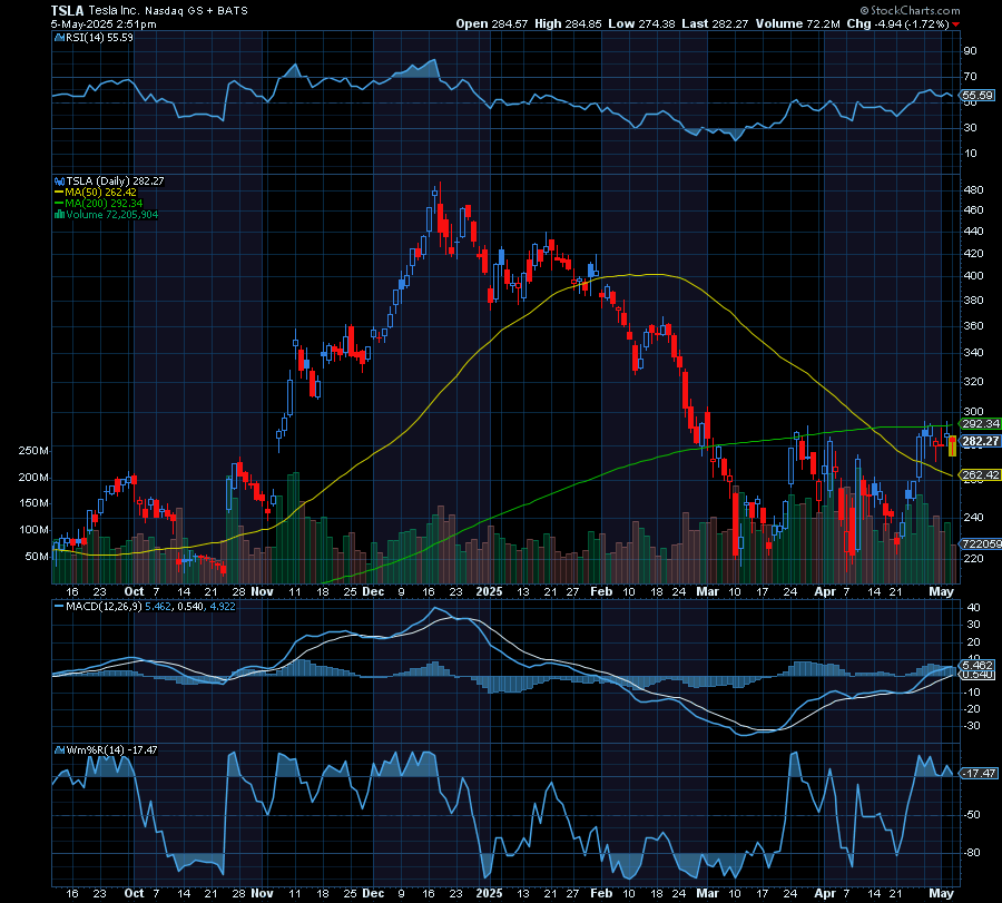 Chart of the Day: Tesla (TSLA) - TradeWins Daily