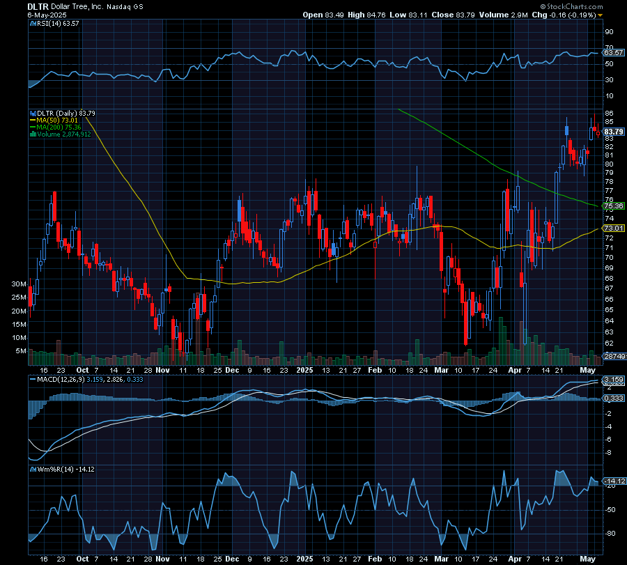 Chart of the Day: Dollar Tree (DLTR) - TradeWins Daily