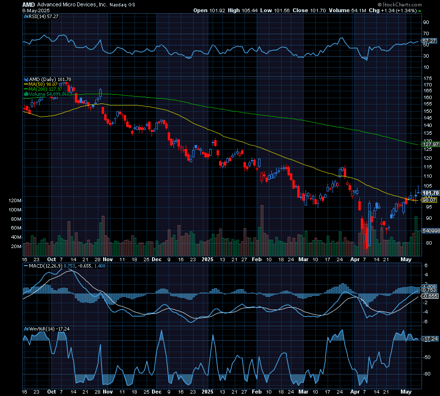 Chart of the Day: Revisiting Advanced Micro Devices (AMD) - TradeWins Daily