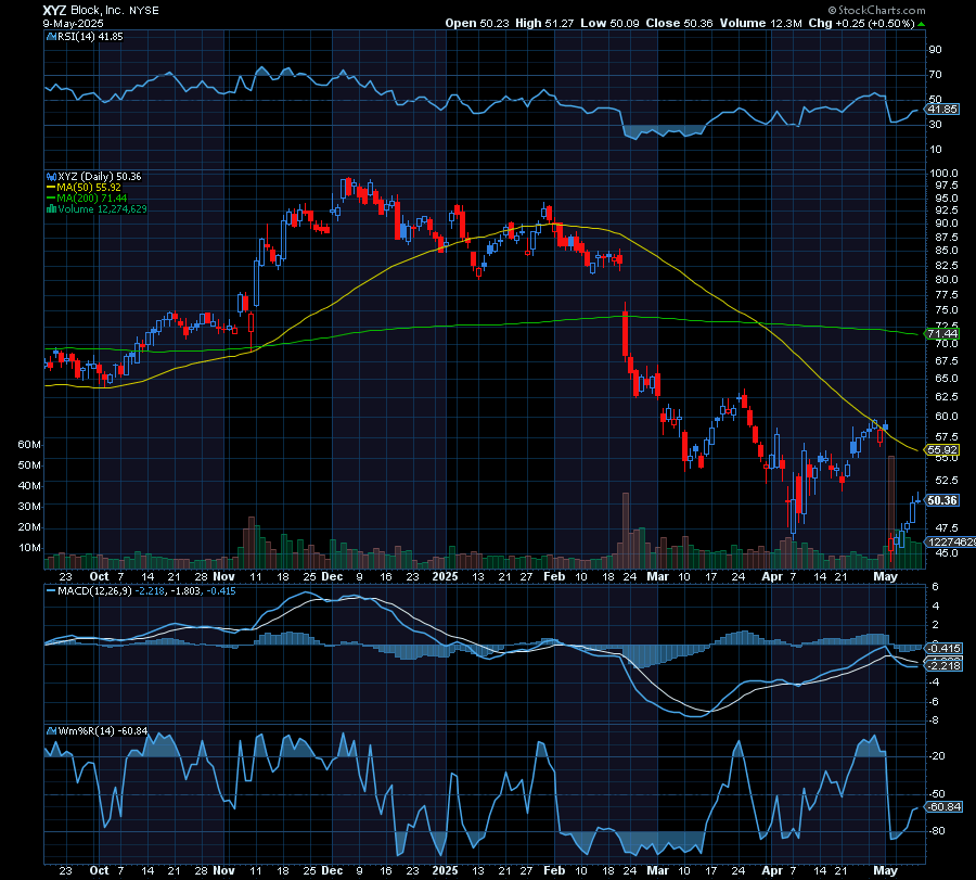 Chart of the Day: Block (XYZ) - TradeWins Daily