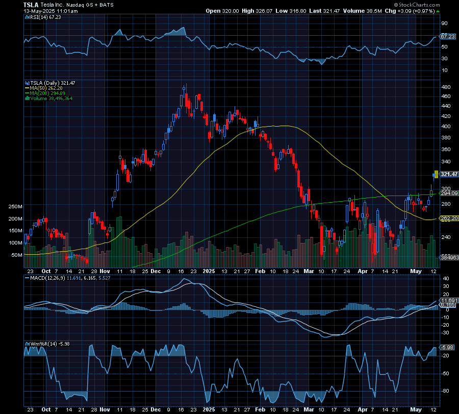Chart of Day: Revisiting Tesla (TSLA) - TradeWins Daily