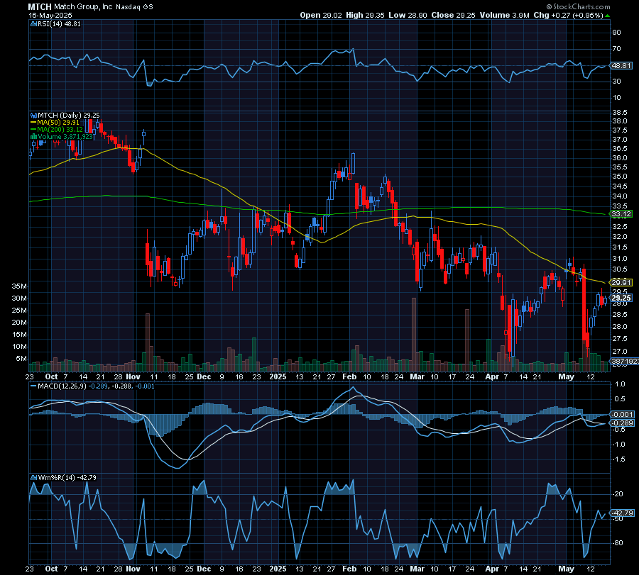 Chart of the Day: Match Group (MTCH) - TradeWins Daily