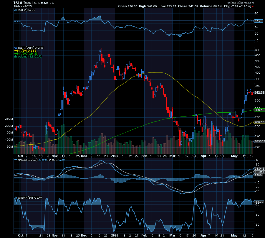 Chart of the Day: Tesla Still Accelerating Higher - TradeWins Daily