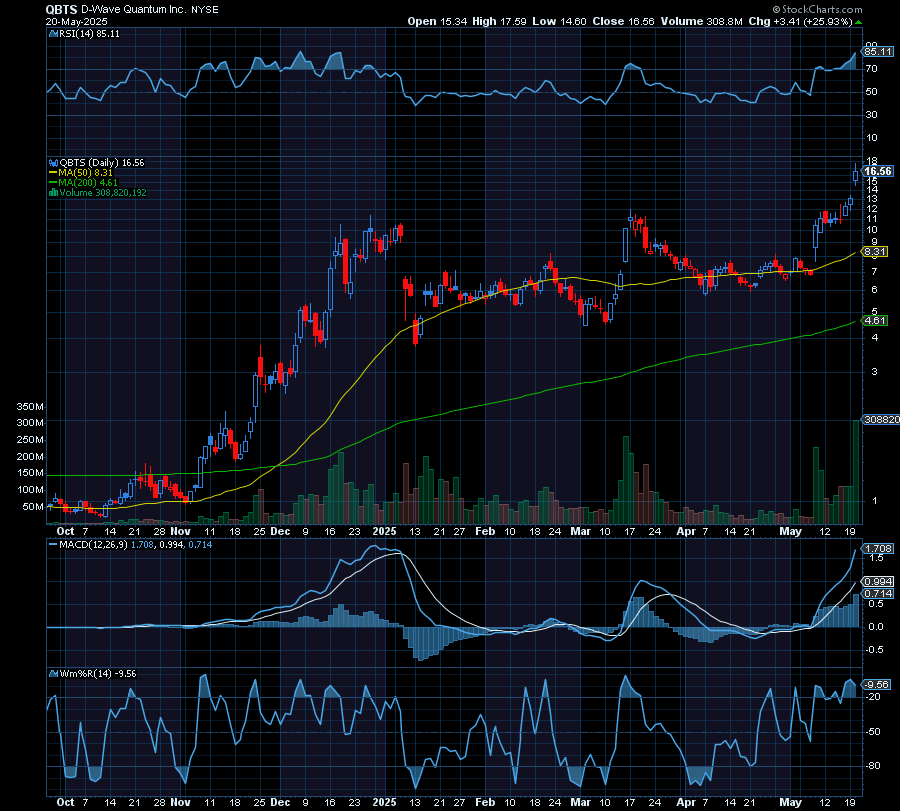 Chart of the Day: D-Wave Quantum (QBTS) - TradeWins Daily