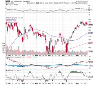 Chart of the Day: Revisiting MicroStrategy (MSTR) - TradeWins Daily