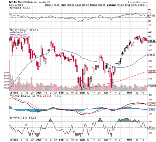 Chart of the Day: Revisiting MicroStrategy (MSTR) - TradeWins Daily
