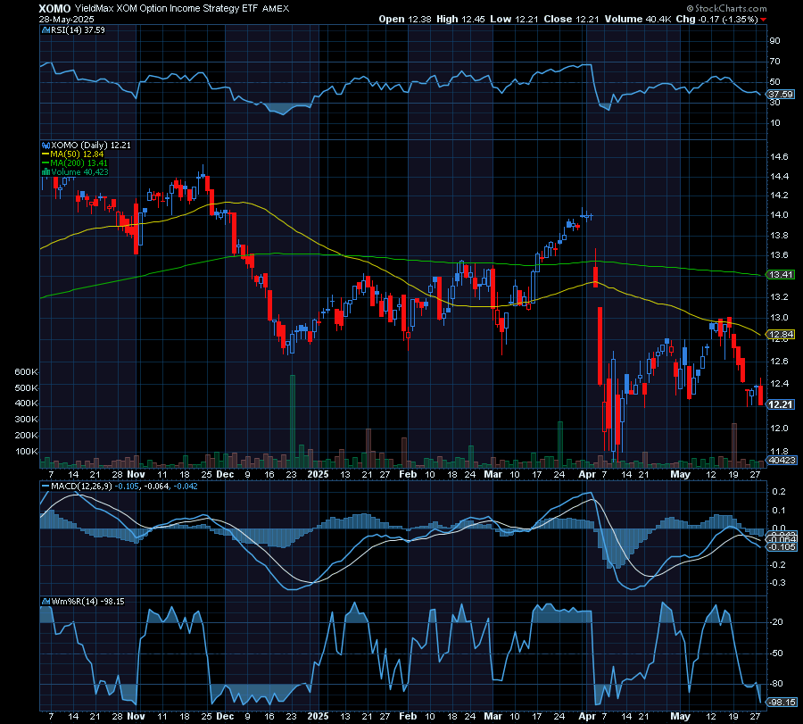 Chart of Day: YieldMax XOM Option Income Strategy (XOMO) - TradeWins Daily