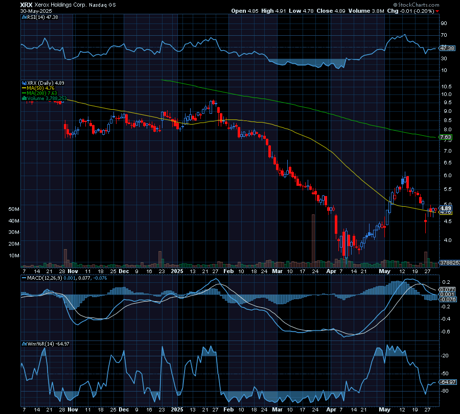 Chart of Day: Xerox (XRX) - TradeWins Daily