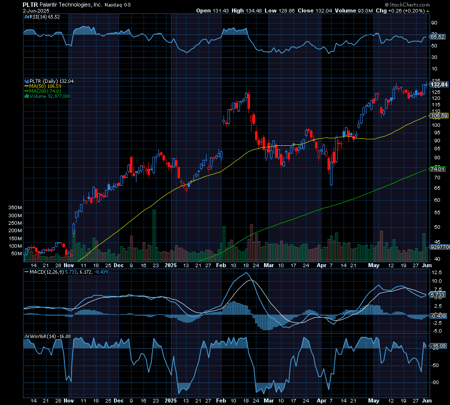 Chart of the Day: Palantir Technologies (PLTR) - TradeWins Daily
