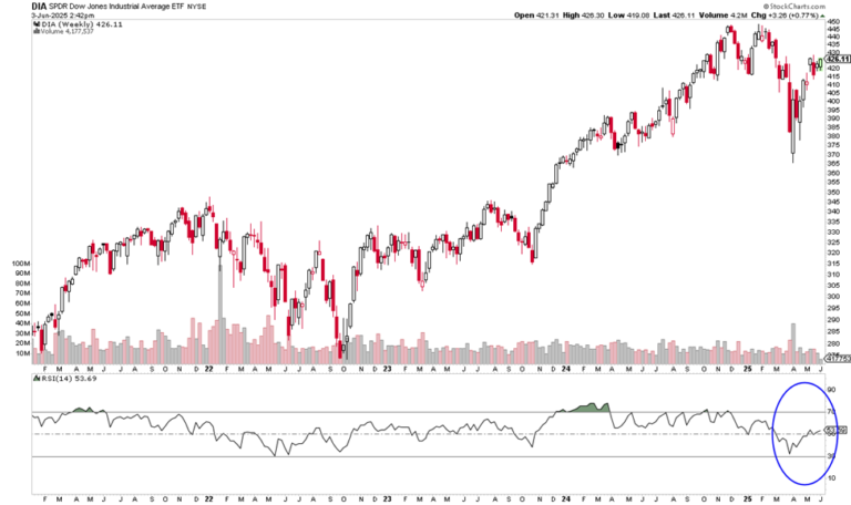 Simple DIA Signal On This Chart - TradeWins Daily