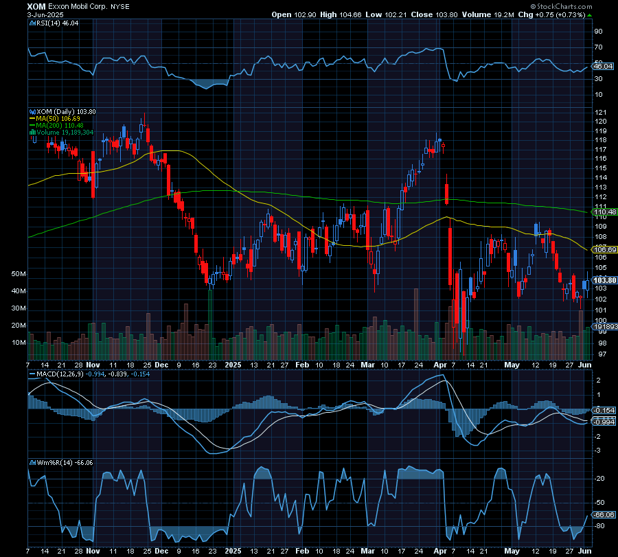 Chart of the Day: Exxon Mobil (XOM) - TradeWins Daily