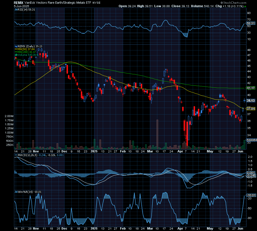 Chart of Day: VanEck Rare Earth and Strategic Metals ETF (REMX ...