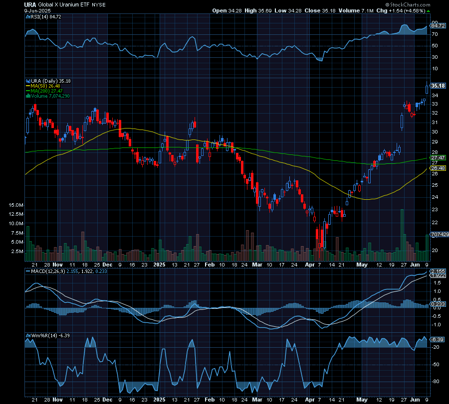 Chart of the Day: Global X Uranium ETF (URA) - TradeWins Daily