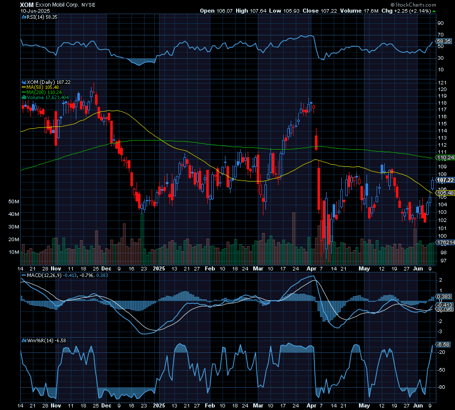 Chart of the Day: Revisiting Exxon Mobil (XOM) - TradeWins Daily