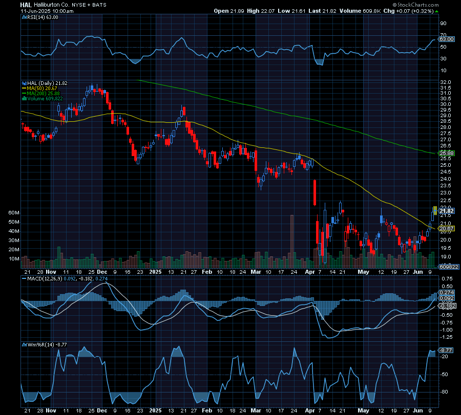 Chart of the Day: Halliburton (HAL) - TradeWins Daily